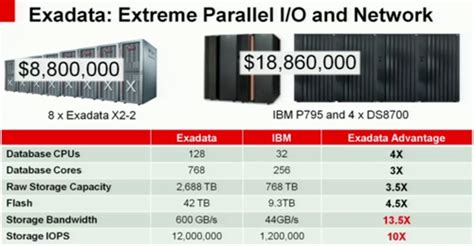 Sparc Supercluster T4 4 By Oracle
