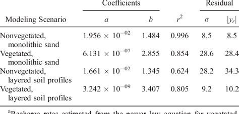 Power Law Equation Coefficients And Residual Statistics For Estimating Download Table