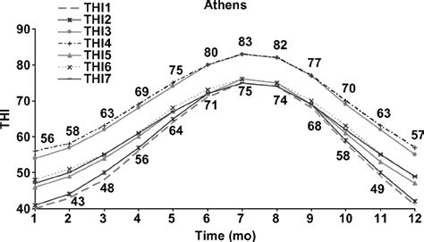 average monthly pattern of temperature humidity index thi 1 to thi7