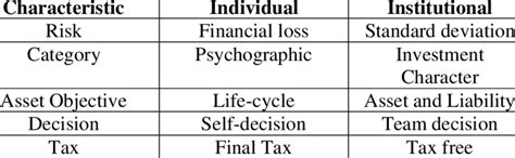 Differences Between Individual And Institutional Investors Download Scientific Diagram