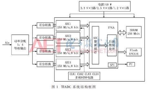 Adc通道输出正弦波【学术论文】基于4通道时间交织的fpga高速采样系统 Csdn博客