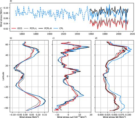 Timeseries Of The Annual Mean Zonal Mean Zonal Wind Stress At 47°n A Download Scientific