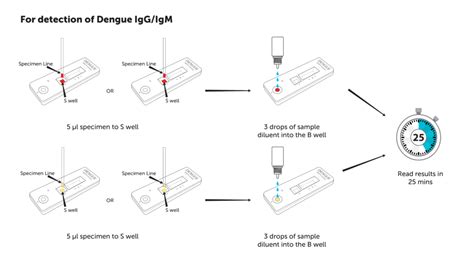 Rvr Dengue Igg Igm Rapid Test Reszonics