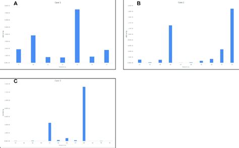 Bar Charts Of The Results Of The Quantitative Pcr In Cases 1 To 3 The