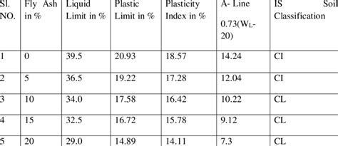 4 Variation Of Plasticity Index And IS Soil Classification Download Scientific Diagram