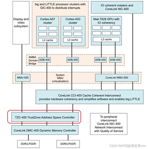 [trustzone] tzc400学习总结 apb filter csdn博客