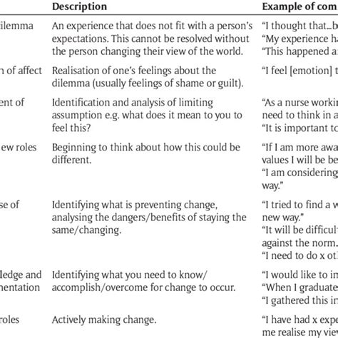 The Seven Stages Of Transformative Learning With Description And