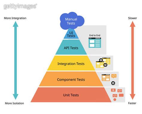 Test Pyramid With User Interface Tests Integration Tests And Unit Tests 1502912303 일러스트 무료