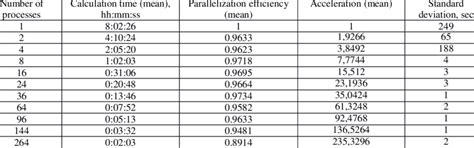 Measures Of Parallelization Efficiency On Novosibirsk Cluster Download Table