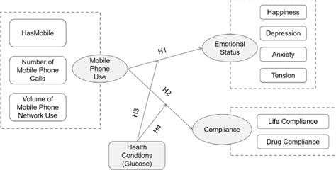 Conceptual Framework Download Scientific Diagram