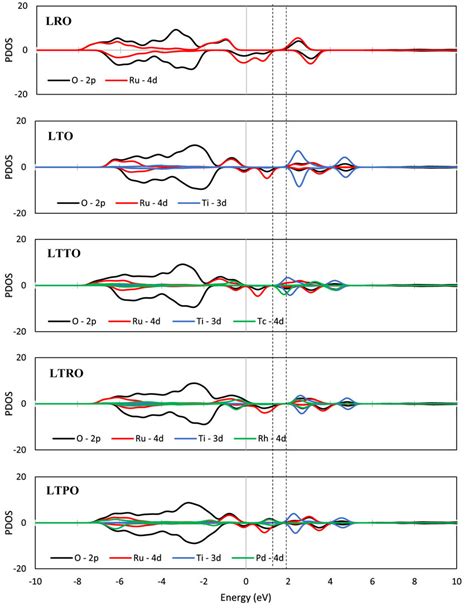 PDOS For LRO LTO LTTO LTRO And LTPO With The FM Approach Based On Download Scientific