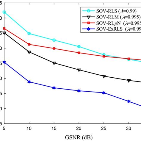 Nmsd Learning Curves Of The Algorithms With Wgn And Uniform Inputs Download Scientific Diagram