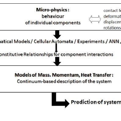 Schematic Representation Of The Hybrid Modelling Approach Download Scientific Diagram