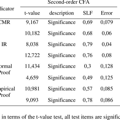 The Model Of Second Order Cfa Download Scientific Diagram