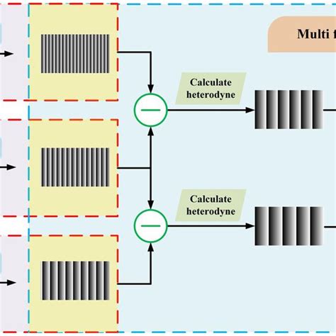 Schematic Diagram Of Sinusoidal Fringe Coded Structured Light Algorithm Download Scientific