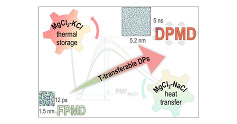 Development Of Deep Potentials Of Molten Mgcl2nacl And Mgcl2kcl Salts