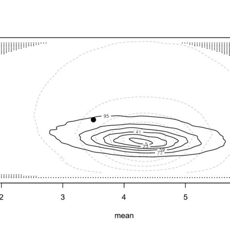 Contour Plot Of A Bayesian Empirical Likelihood Posterior Distribution Download Scientific