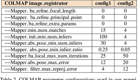 Table 2 From Robust Image Retrieval Based Visual Localization Using
