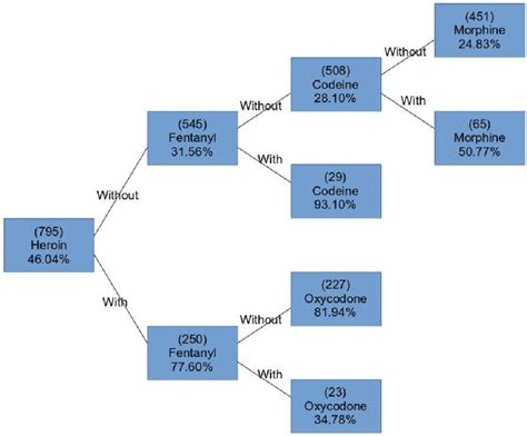 decision tree graph