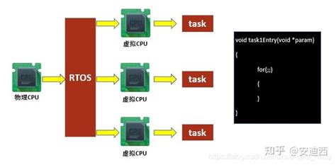 Freertos简介 知乎