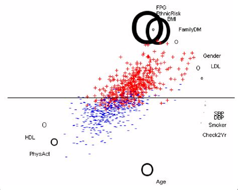 Diabetes Onset Risk Model St Principal Component And Linear