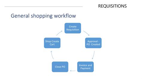 Pr To Po Process Risk And Test Steps PPTX