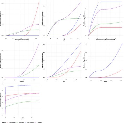 Gdm Fitted I Splines Partial Regression Fits For Variables