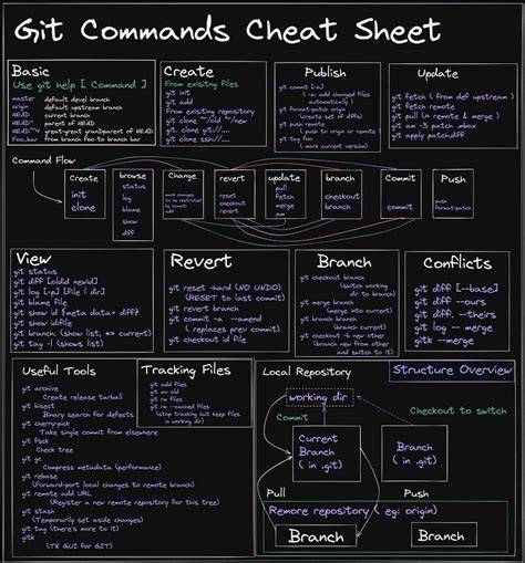 Raihane Modhaffer On Linkedin Git Commands Cheatsheet Hope You Guys Love This👇