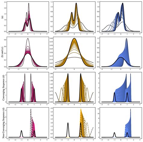 Test Sequences π N N∈n Used In Figure 2 The Colour And Style Of