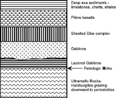 Cross Section Through An ‘average Ophiolite The Serpentinisation