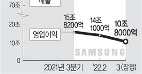 반도체 경기침체 직격탄 삼성전자 어닝쇼크