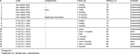 Result Of Circumferential Tracheal Replacement With Bioabsorbable