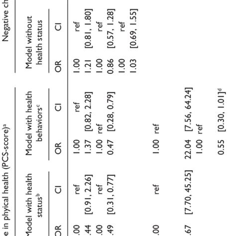Multinomial Analyses Of Characteristics Associated With Physical Health