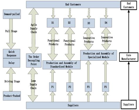 Structural Model Of Leagile Supply Chain Download Scientific Diagram