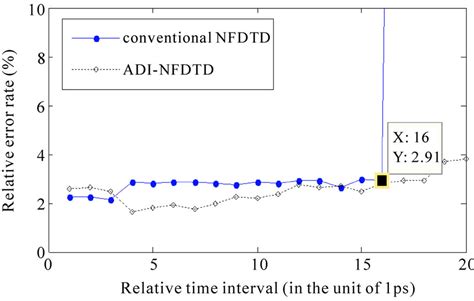 Generalized Alternating Direction Implicit Finite Difference Time