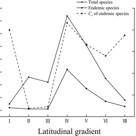 Variation Of Species Richness Total Species And Endemic Species And