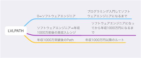 Lvlpathとは Lvlpath