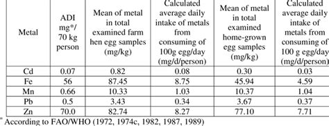 Comparison Of Acceptable Daily Intake Adi Value Of Heavy Metals With Download Scientific
