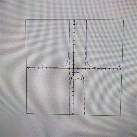 Solved The Figure Below Shows The Graph Of A Rational