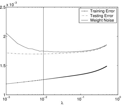 Average mean square errors plot against different value of λ The solid