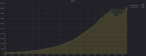 High Memory Usage With Long 2 Connections Grpc · Issue 9891