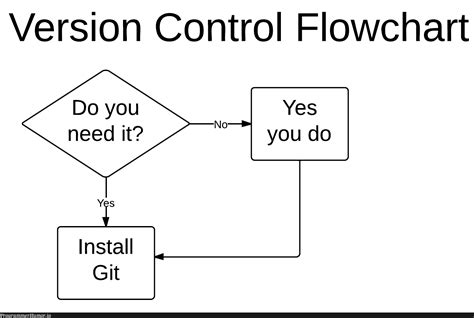 Do You Need Git