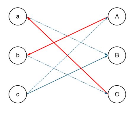 Weighted Bipartite Matching With No Cycle Constraint Theoretical