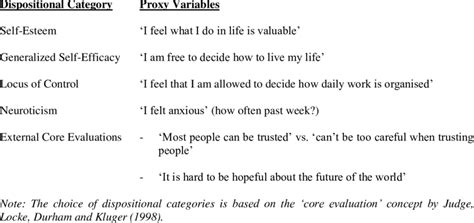 Dispositional Variables Download Table