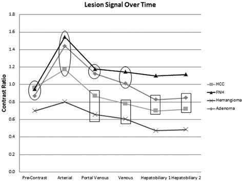 Mean Contrast Ratios Over Time Mean Contrast Ratios Not Demonstrating