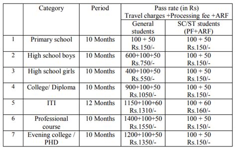 Karnataka Ksrtc Begins Receiving Applications For Student Bus Pass