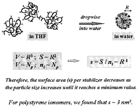 The Microphase Inversion Method Allows For The Preparation Of Download Scientific Diagram