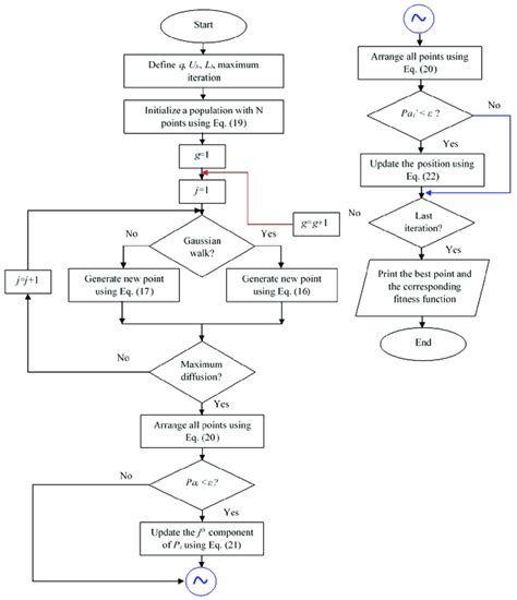 Flowchart Of The Optimization Process Of Stochastic Fractal Search Download Scientific Diagram