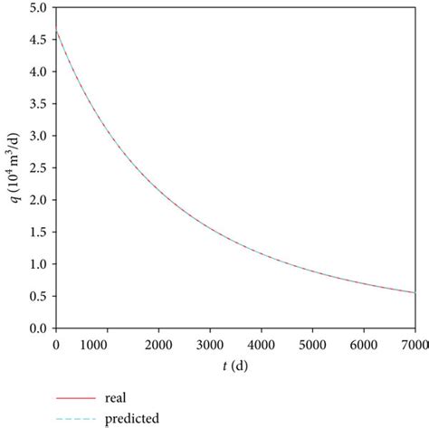The Real Q Profile And The Predicted Profile By The Hyperbolic Decline