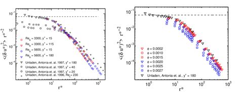 Second Order Velocity Structure Functions Multiplied With R −2 Download Scientific Diagram